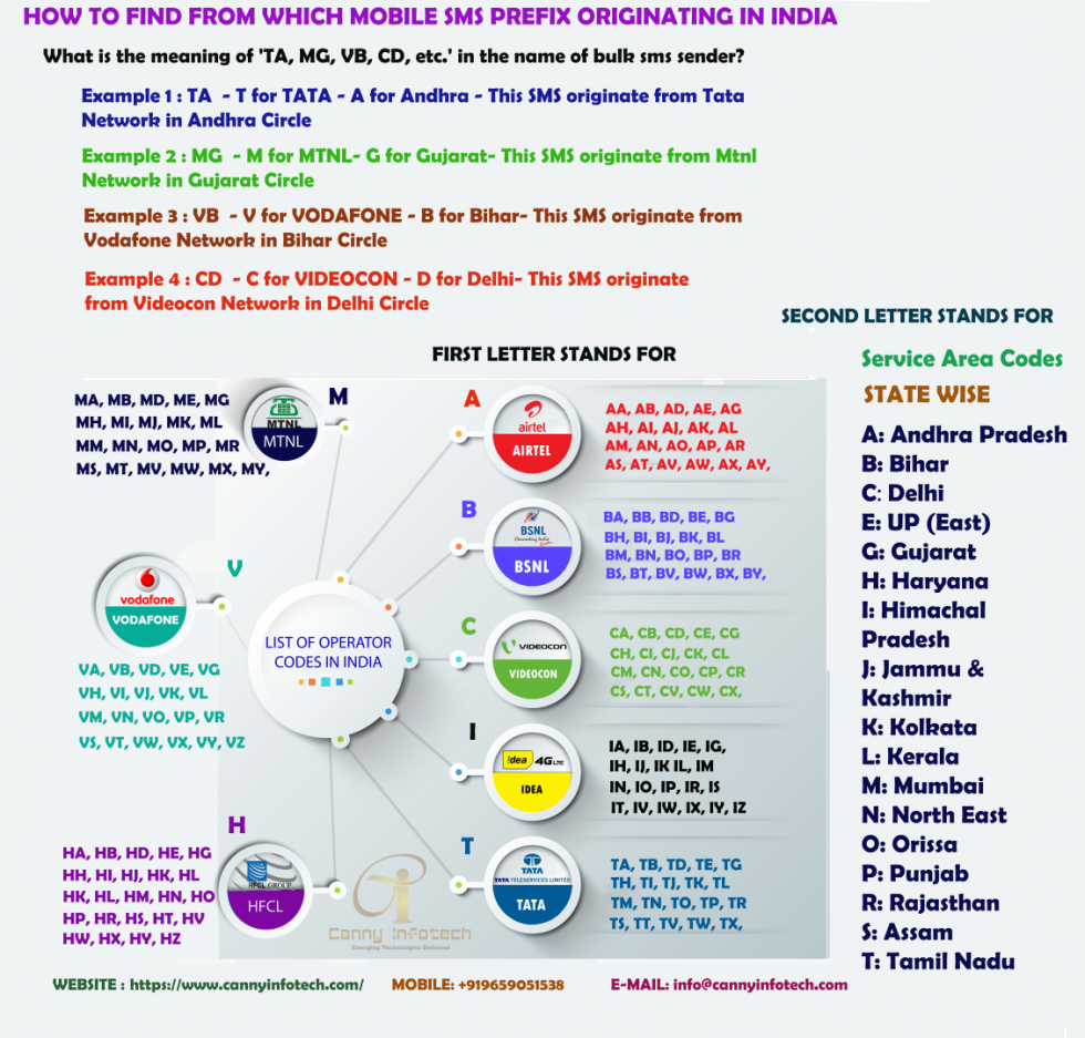 List Of Sms Prefix Code In India | BULK SMS